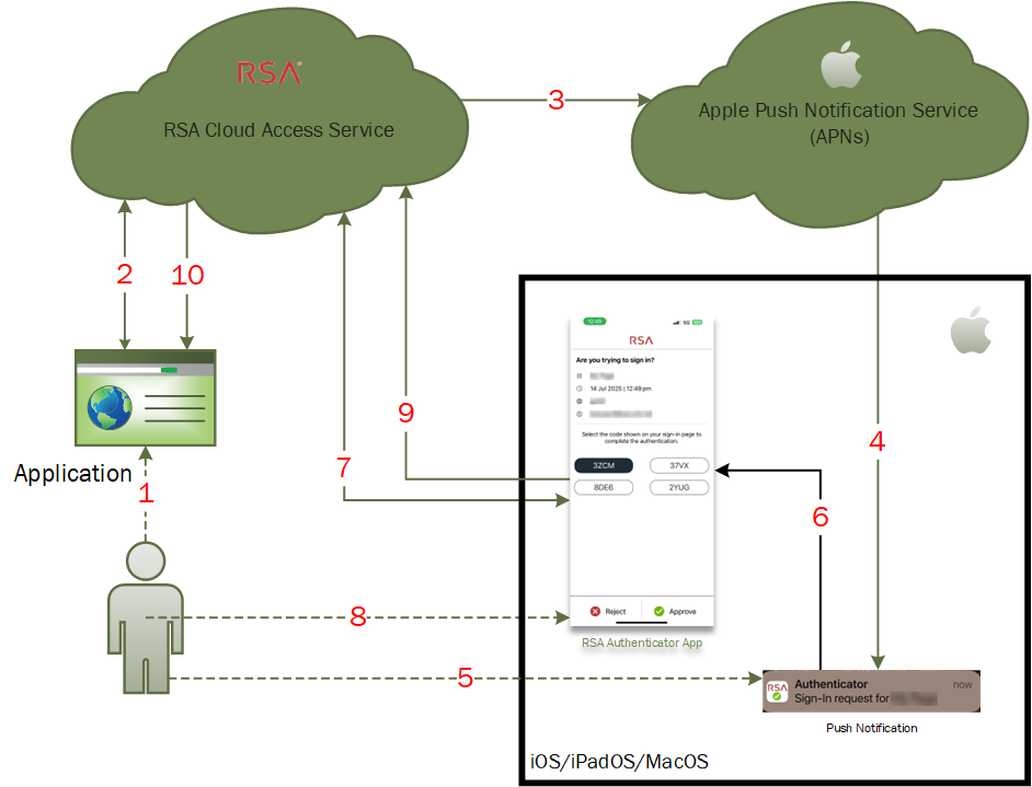 How RSA Cloud Access Service Push Authentications Work (Approve and ...